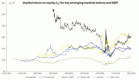 Attractiveness Of Emerging Markets By P E And Implied Return On Capital