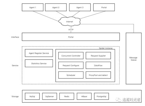 Net使用分布式网络爬虫框架dotnetspider快速开发爬虫功能 Csdn博客