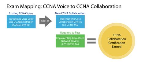 Cisco CCNA CCNP Collaboration Launch ITLS