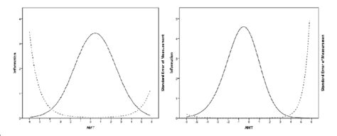 Test Information Function Solid Line And Standard Error Of