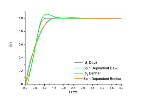Color Online Optimized Singlet State Correlation Functions Of The