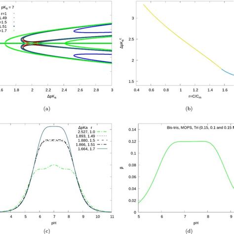 A Values Of Ph For Which The Derivative Of The Buﬀer Index Cancels Download Scientific