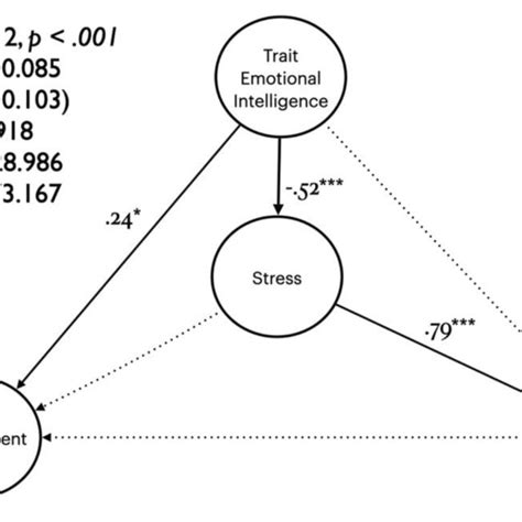 Path Model Of Trait Emotional Intelligence Stress Burnout And