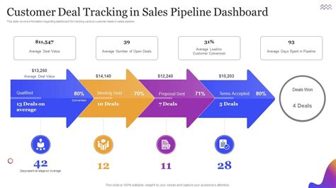 Leveraging Sales Pipeline To Improve Customer Deal Tracking In Sales