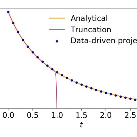 Carleman Linearization With Truncation At The First Hundred Order And Download Scientific