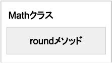 Java 四捨五入するサンプル round ITSakura