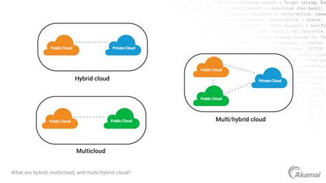 what is hybrid cloud akamai
