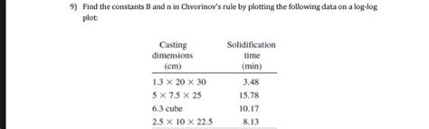 Solved Find The Constants B And N In Chvorinovs Rule By
