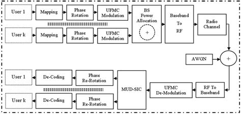 proposed phase rotation based noma ufmc downlink system download