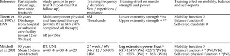 Randomized Controlled Trials Including Supervised Progressive