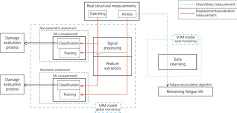 Vibration Based Shm Based On Structural Measurements Only Download Scientific Diagram