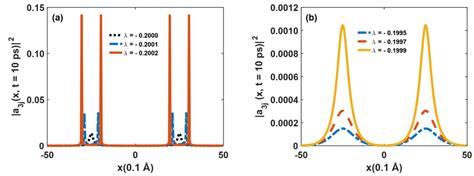 Effects Of Asymmetric Parameter On Profiles Of Solitary Waves Download Scientific Diagram