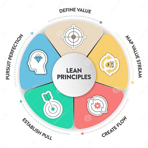 Lean Principles Strategy Infographic Diagram Chart Illustration Banner Template With Icon Set