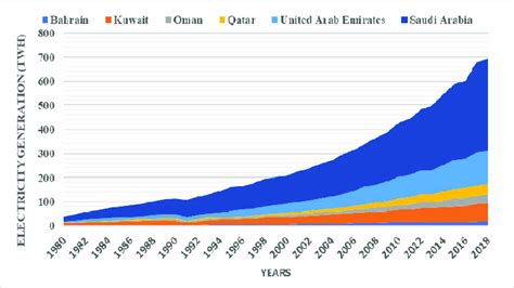 Electricity Generation In The Gcc Region Download Scientific Diagram