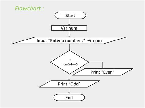 Programming flowcharts for C Language | PPT