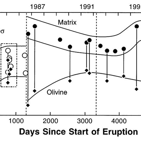 Temporal Variation Of 18 O Values For Matrix Material Β Lavas From Download Scientific