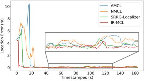 The Location Error For Each Frame Of Sequence 1 Of The Ipblab Dataset Download Scientific