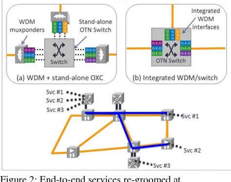 Figure 3 From Comparing Optical And Otn Switching Architectures In Next Gen 100gbs Networks
