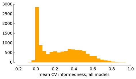 Histogram Of The Mean Cross Validation Model Performance For Nose Download Scientific Diagram