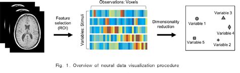 Figure From Data Visualization Using Linear And Non Linear Dimensionality Reduction Methods