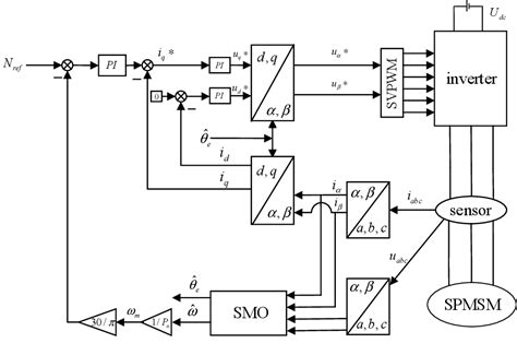Figure 1 From Sensorless Control Strategy Of A Permanent Magnet