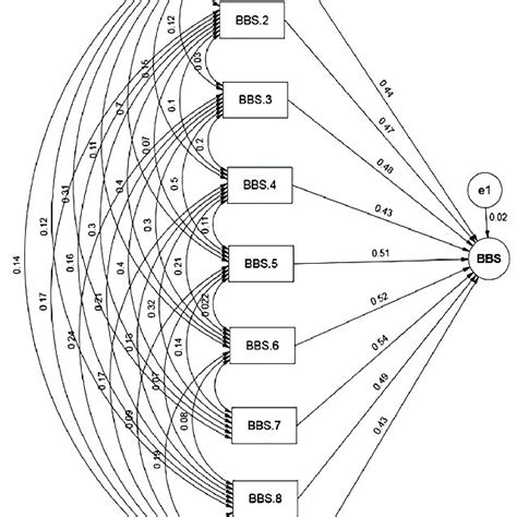 Path Diagram For The Confirmatory Factor Analysis Of Individual