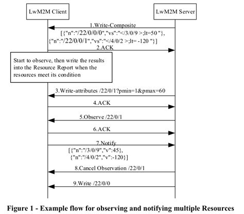 LwM M Objects DMSE Documentation