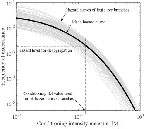 Figure 1 From Consideration And Propagation Of Ground Motion Selection
