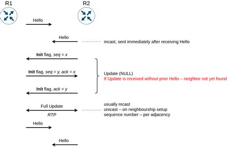 eigrp networking and it