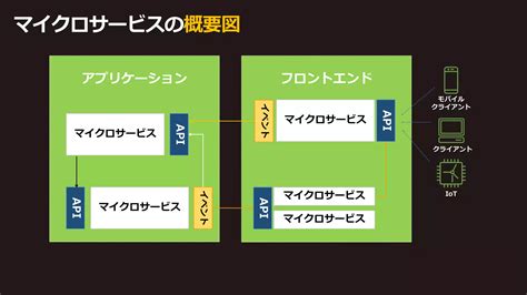 microservice and agile development ppt
