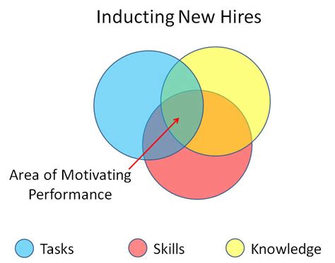 Effective Induction Processes The Area Of Motivating Performance Talent Chaser