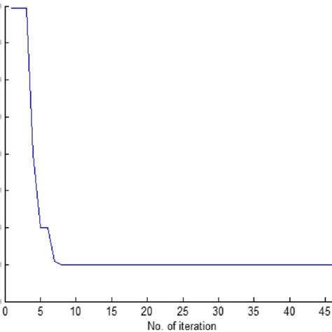 Optimal Cost Convergence Characteristic For Garvers 6 Bus System