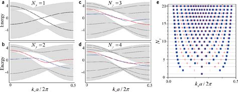Figure 1 From Trapped Boundary Modes Without A Well Defined Bulk Gap Semantic Scholar