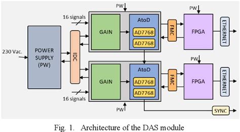 Figure From SoC FPGA Based Multichannel Data Acquisition System With Linux Baremetal For