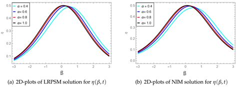 Symmetry Free Full Text Numerical Analysis Of Nonlinear Coupled Schrödinger Kdv System With