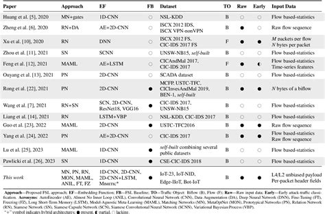 Table 1 From Classifying Attack Traffic In Iot Environments Via Few Shot Learning Semantic Scholar