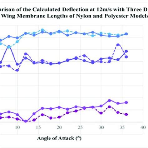Relationship Between Incidence And Deflection With Varying Wing Excess Download Scientific