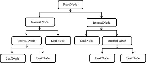 The Dt Classifier Farid Et Al 2014 Download Scientific Diagram
