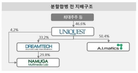 유니퀘스트 주가 전망 기업 분할 합병 상세 분석 Youtooza