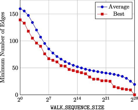 Search For A 442 Vertex Independent Set Semi Log Plot In Every