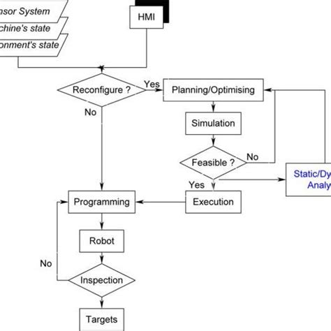 Types Of Reconfiguration Download Scientific Diagram