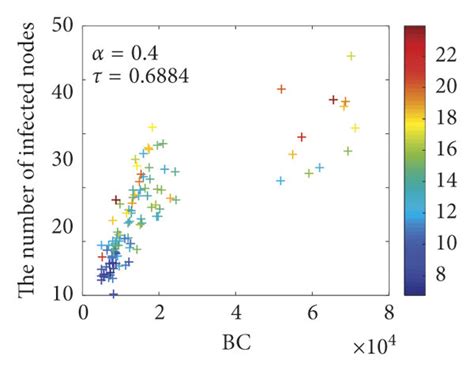Correlation Between The Node Influence Value And The Propagation Value