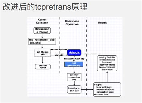 tcp重传机制与tcpretrans工具 csdn博客