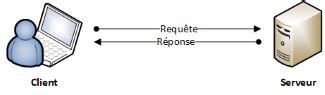 Architecture Client Serveur