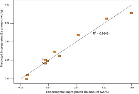 Predicted Versus Experimental Values Of Impregnated Ba Amount In Download Scientific Diagram
