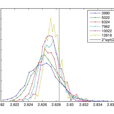 Distribution Of The Second Largest Eigenvalue For 1000 Graphs Randomly