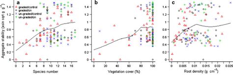 Relationship Between Aggregate Stability And A Species Number B Download Scientific