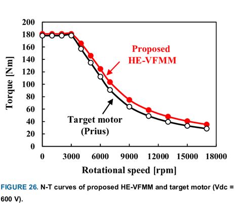 Output Power Of Both Motors And An Increasing Ratio Of Output Power Of Download Scientific