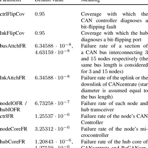 Some Models Parameters Values Download Table