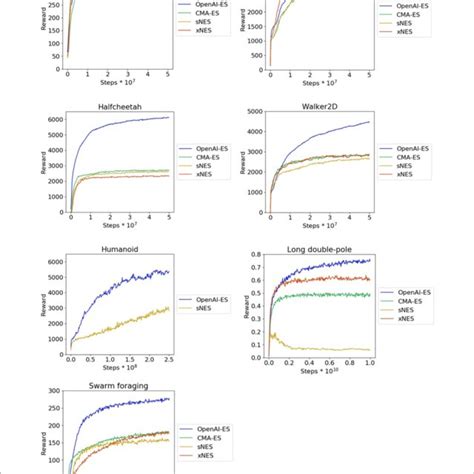 Performance Obtained On The Pybullet Problems With The Reward Download Scientific Diagram